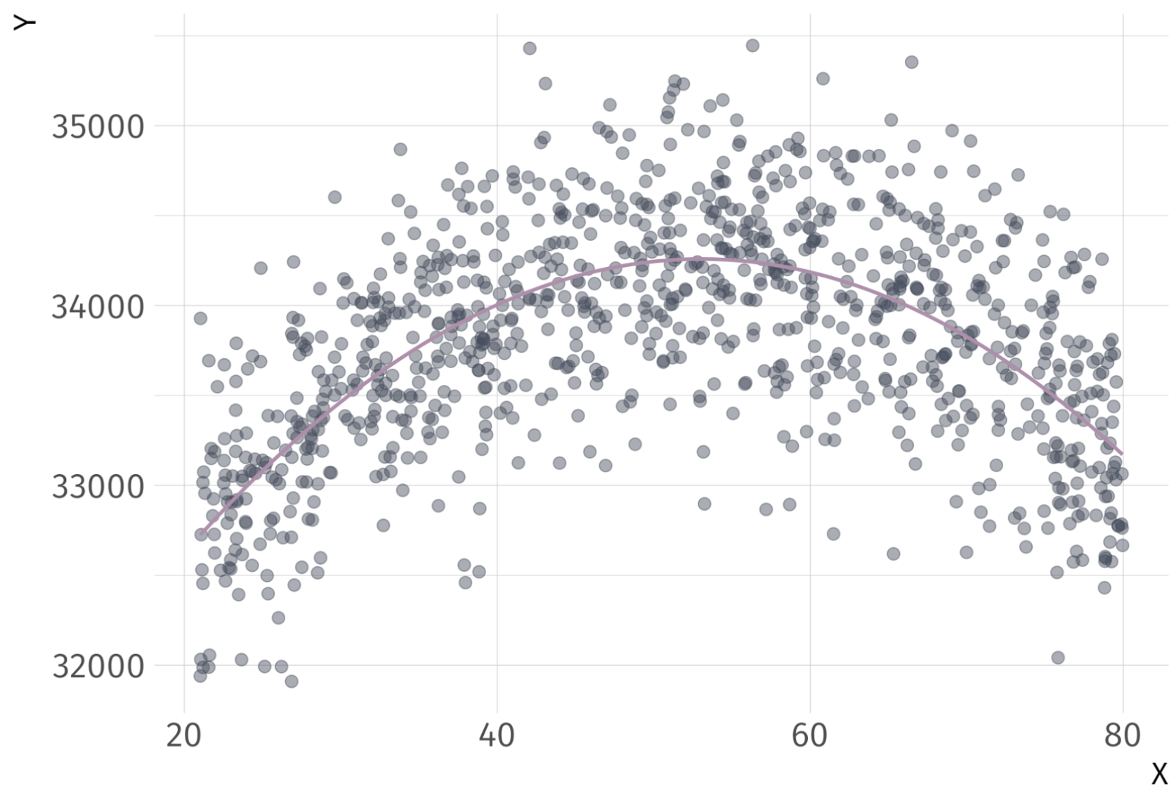 EC 320 - Intro. Econometrics – Non-Linear Models