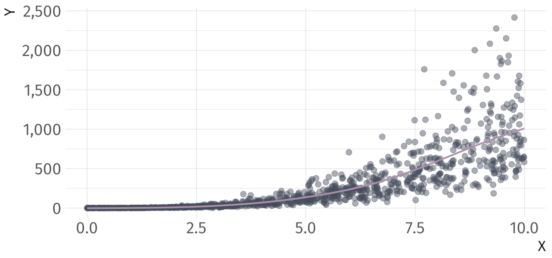 EC 320 - Intro. Econometrics – Non-Linear Models