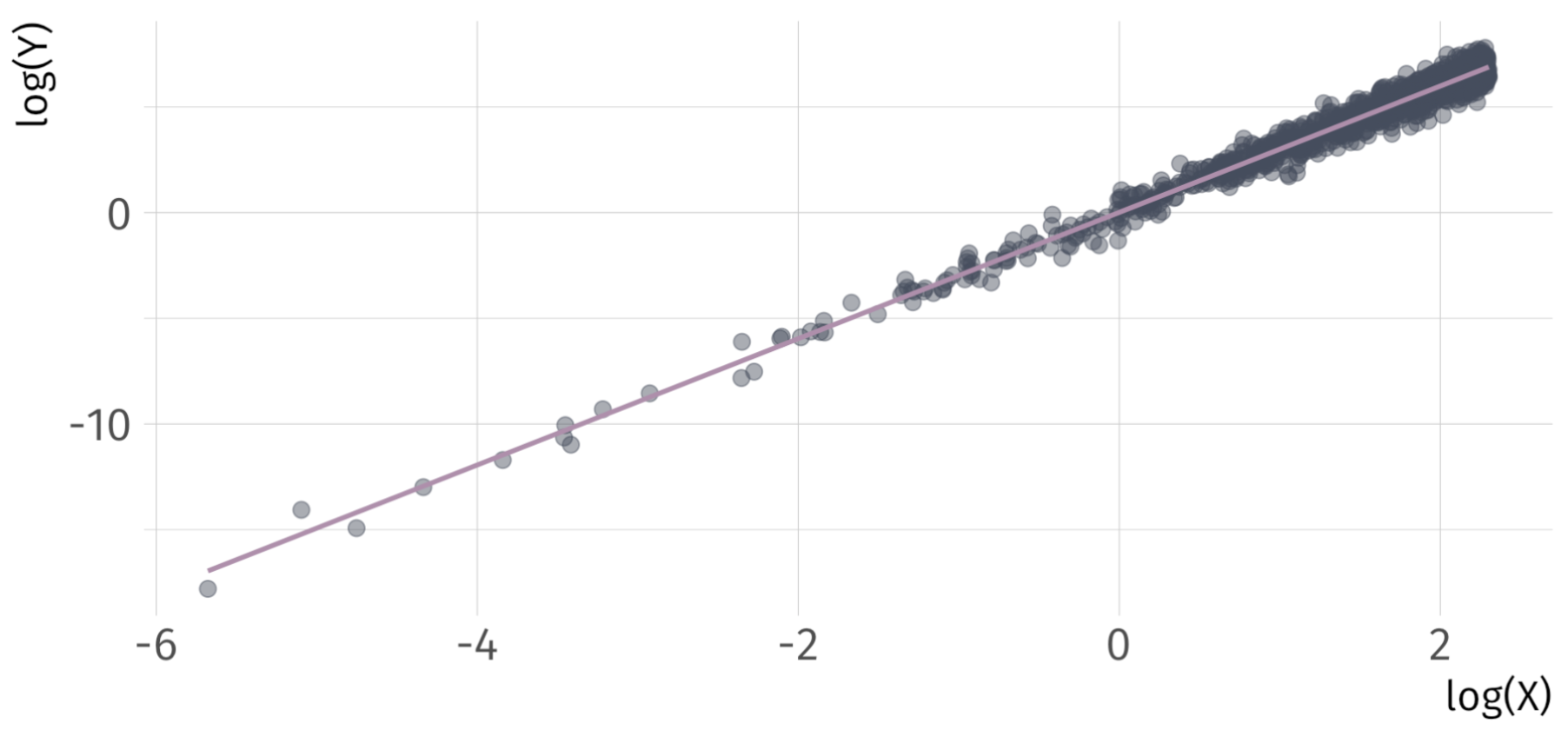 EC 320 - Intro. Econometrics – Non-Linear Models