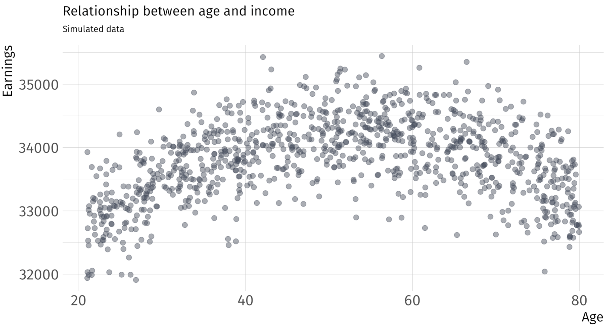EC 320 - Intro. Econometrics – Non-Linear Models