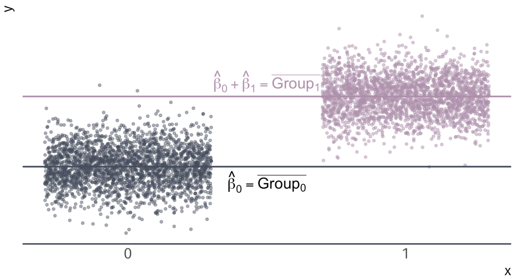 EC 320 - Intro. Econometrics – Categorical Variables and Interactions