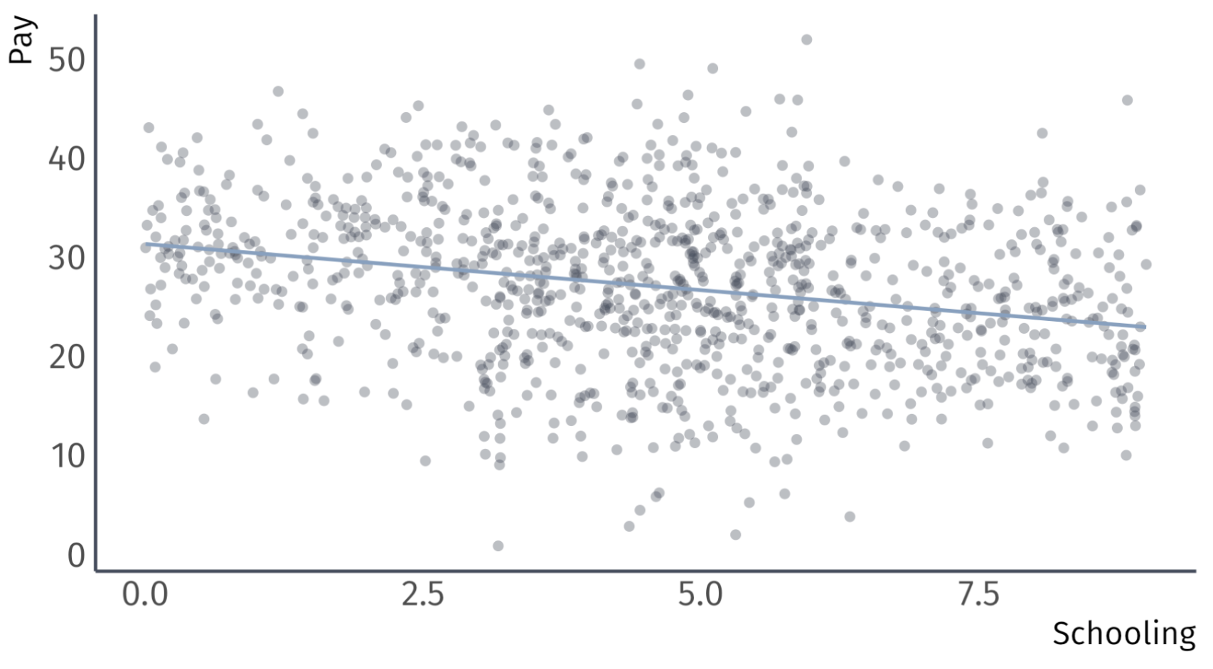 EC 320 - Intro. Econometrics – Categorical Variables and Interactions