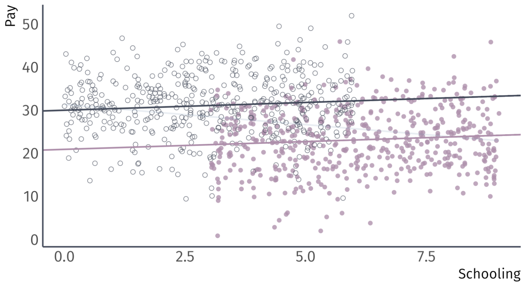 EC 320 - Intro. Econometrics – Categorical Variables and Interactions