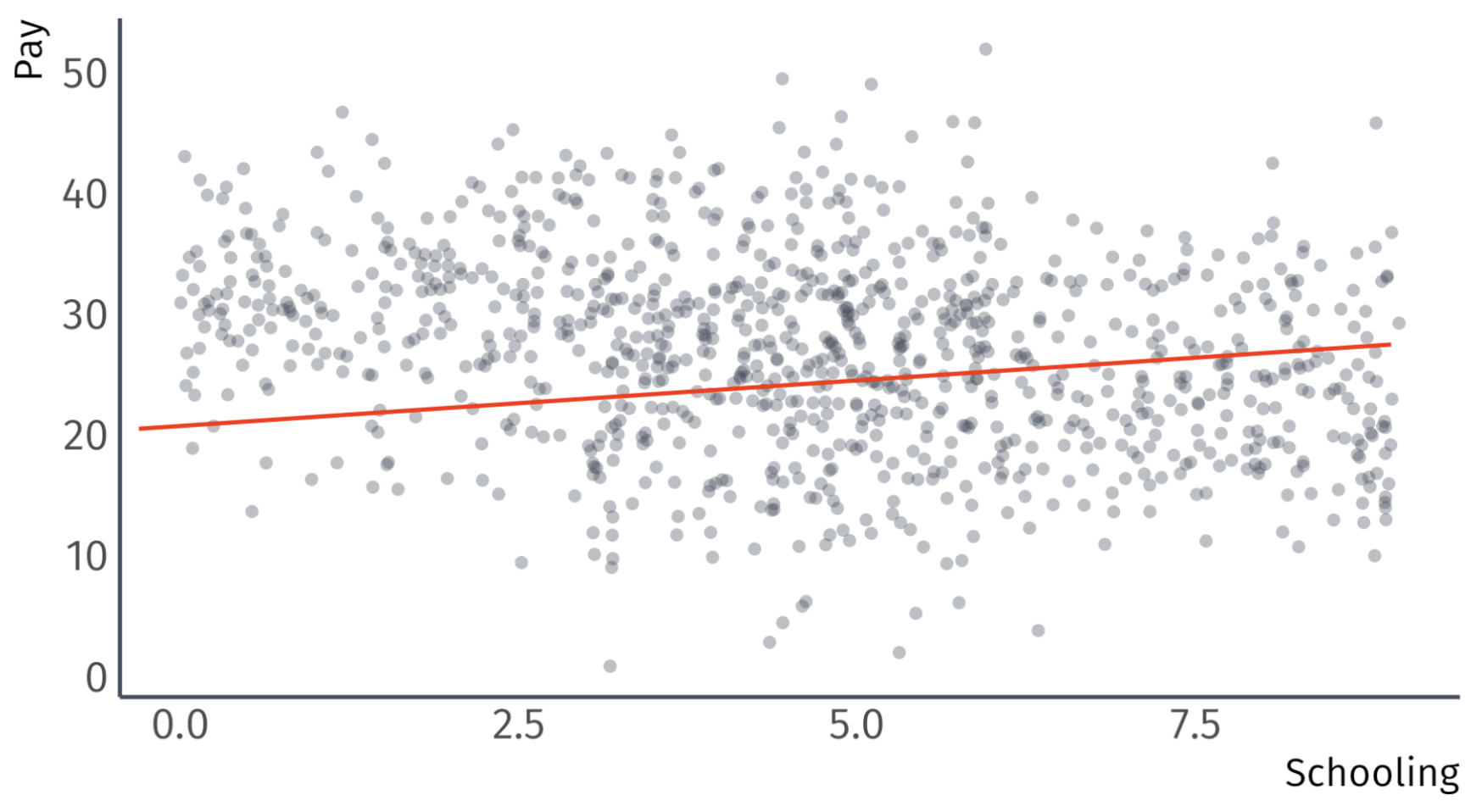 EC 320 - Intro. Econometrics – Categorical Variables and Interactions